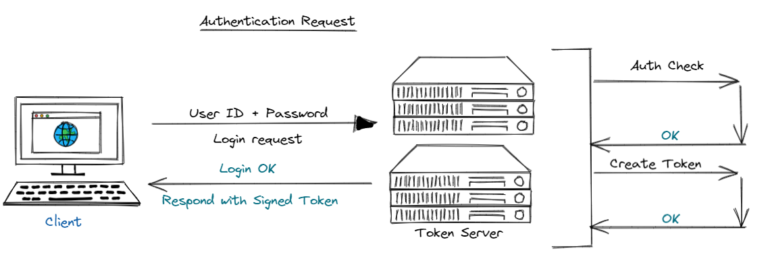 ¿qué Es Un Json Web Token Jwt Agencia Ti Desarrollo Web Y Software